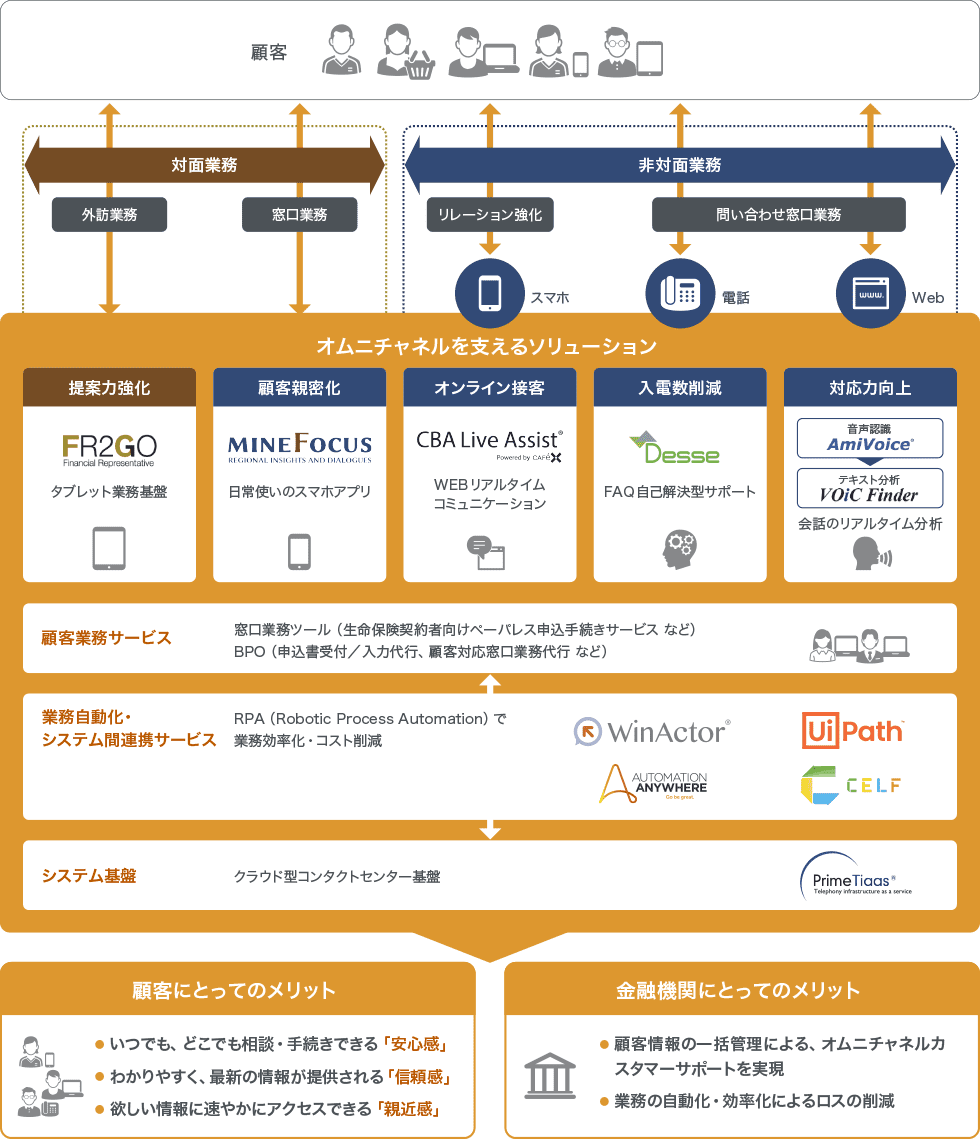 金融機関のチャネルサポート｜PickUP ソリューション｜SCSK株式会社