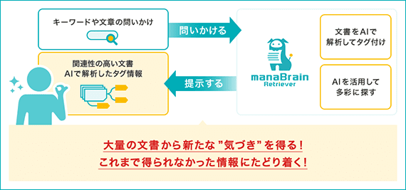 業務効率化や顧客ロイヤリティの向上を実現｜PickUP ソリューション｜SCSK株式会社