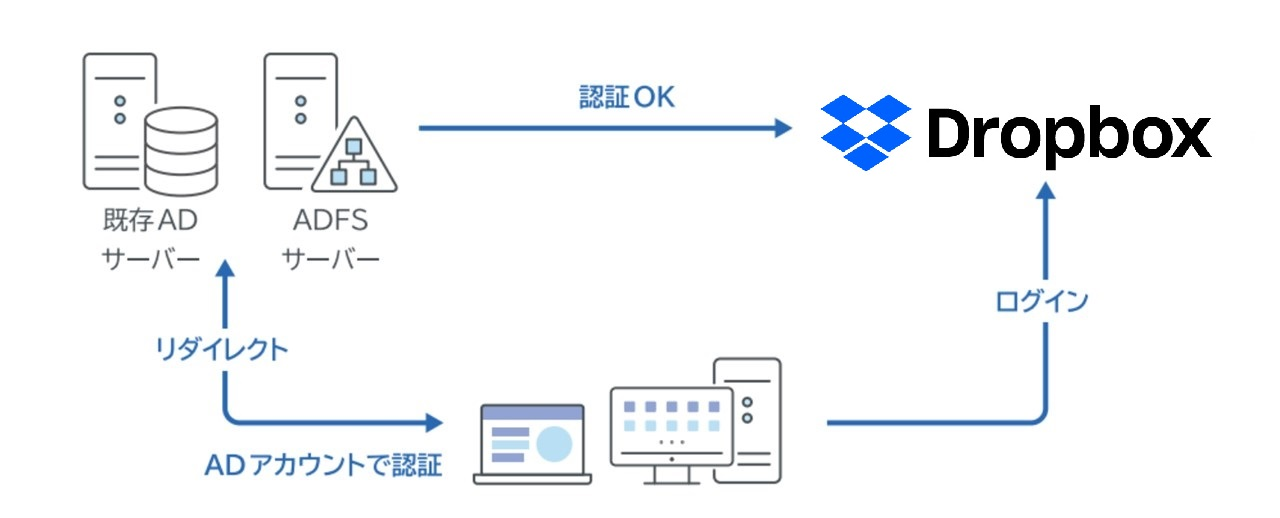 Dropbox ｜ SCSK株式会社