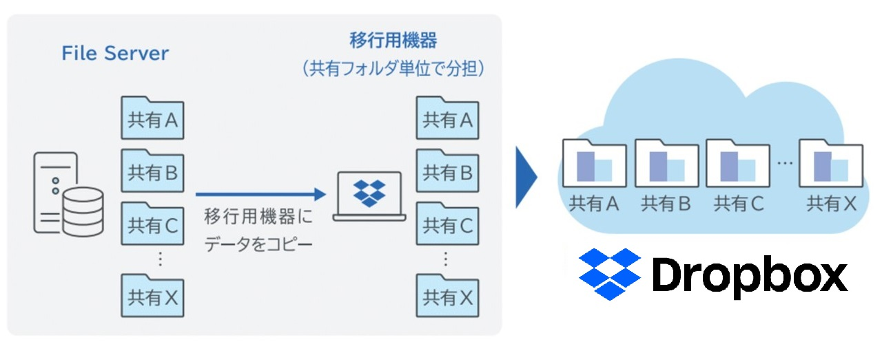 Dropbox ｜ SCSK株式会社