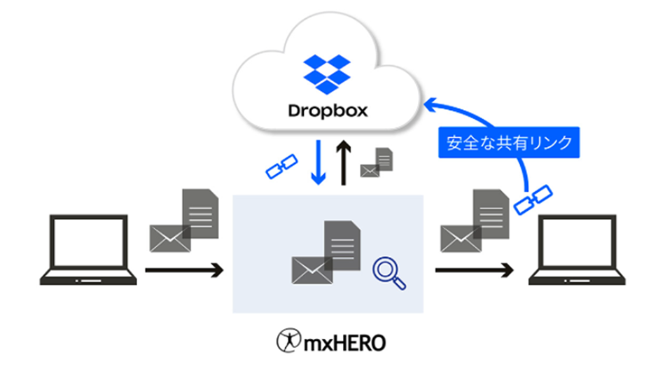Dropbox ｜ SCSK株式会社