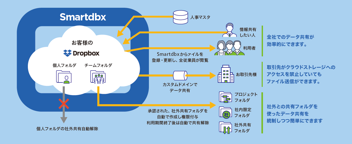 Dropbox： Dropbox ｜ SCSK株式会社