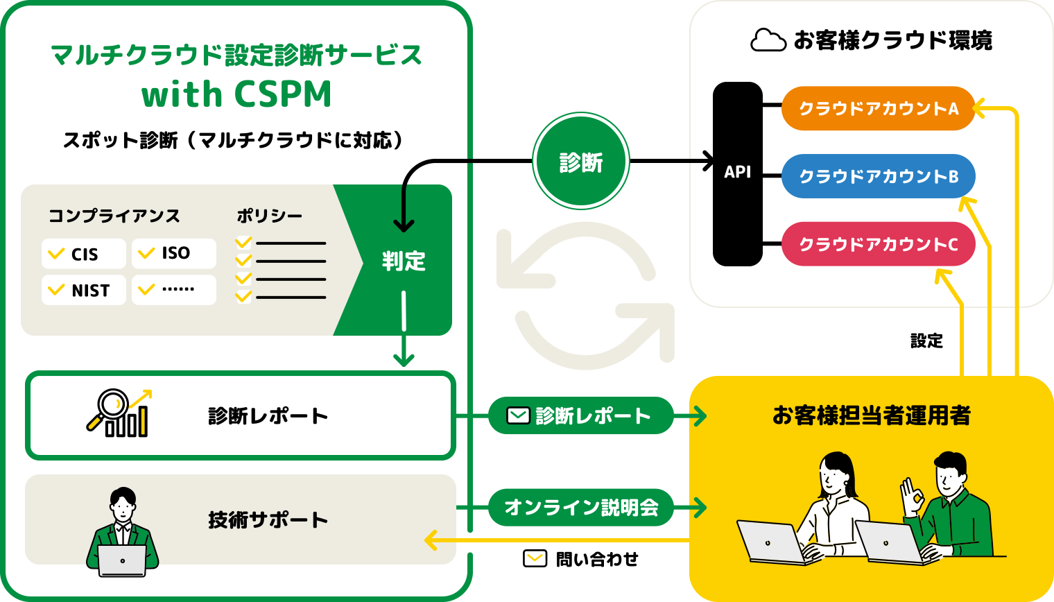 マルチクラウド設定診断サービス with CSPM｜ SCSK株式会社
