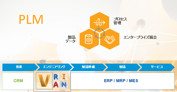 PDM（製品情報管理システム）とは？ PLMとの違いと役割・導入メリット｜SCSK株式会社