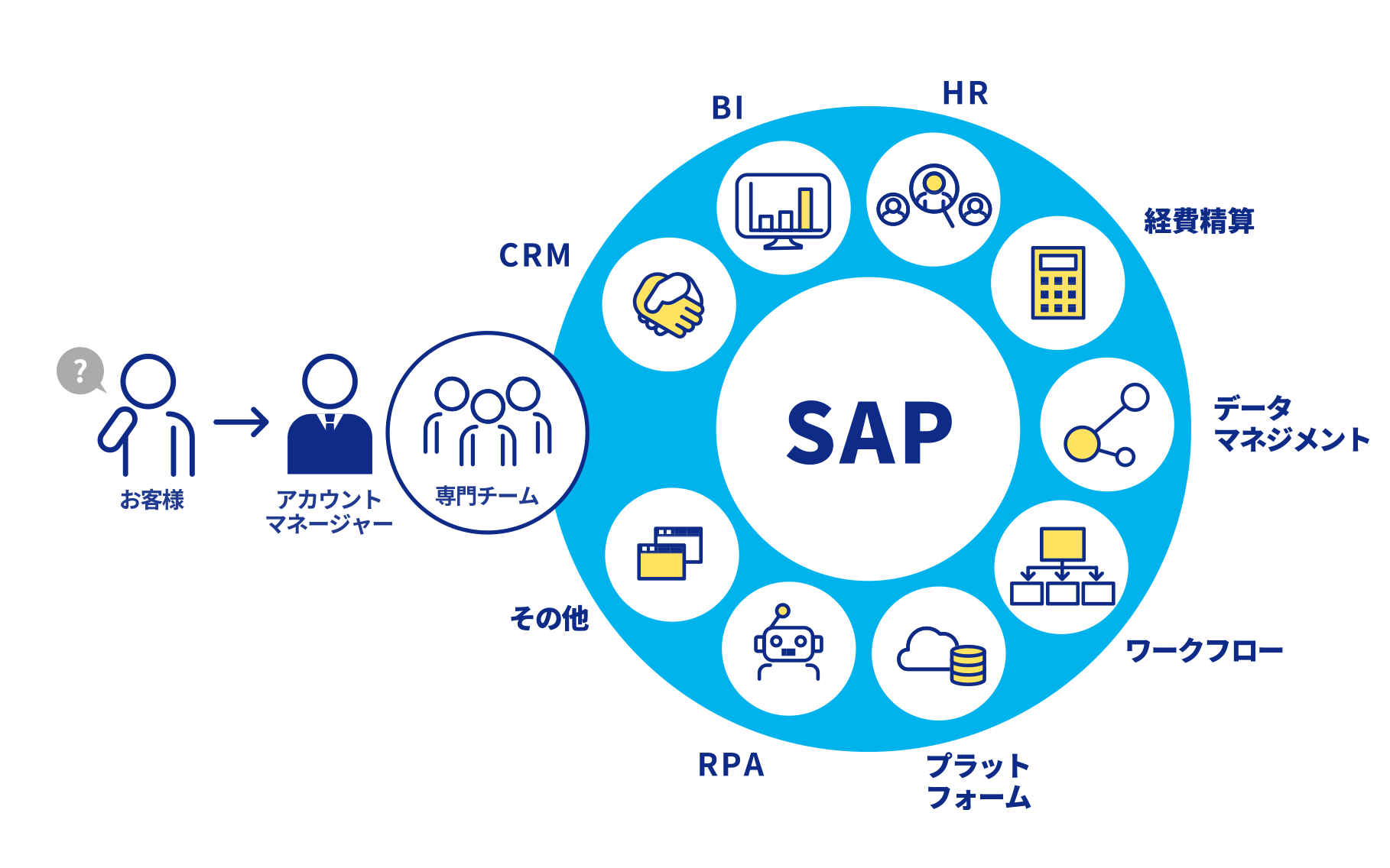 保守・運用サービス｜保守・運用 [AMOサービス]｜SAP Solution