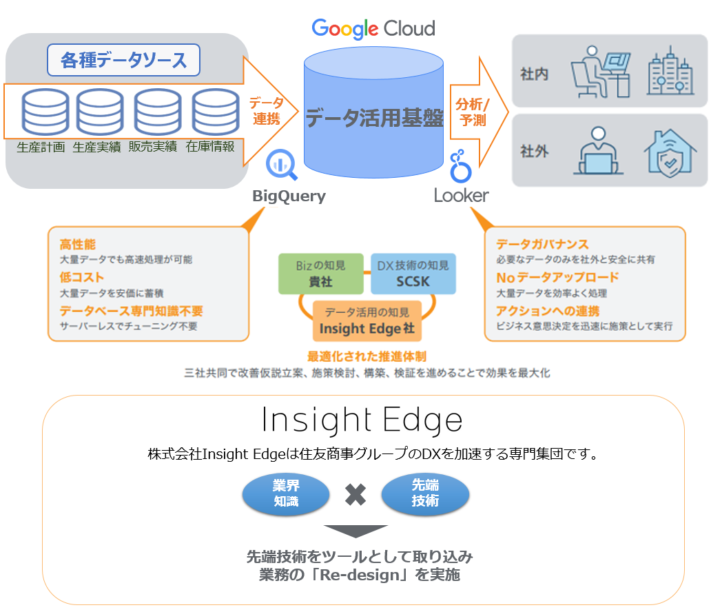Google Cloud データ活用サービス│SCSK株式会社｜サービス｜クラウド移行だけでは描けない、理想のDXを実現する