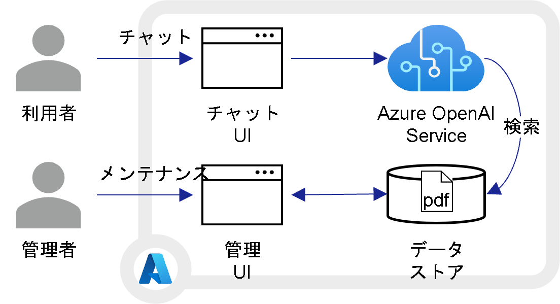 「Azure OpenAI Service」導入支援サービス｜サービス｜クラウド移行だけでは描けない、理想のDXを実現する