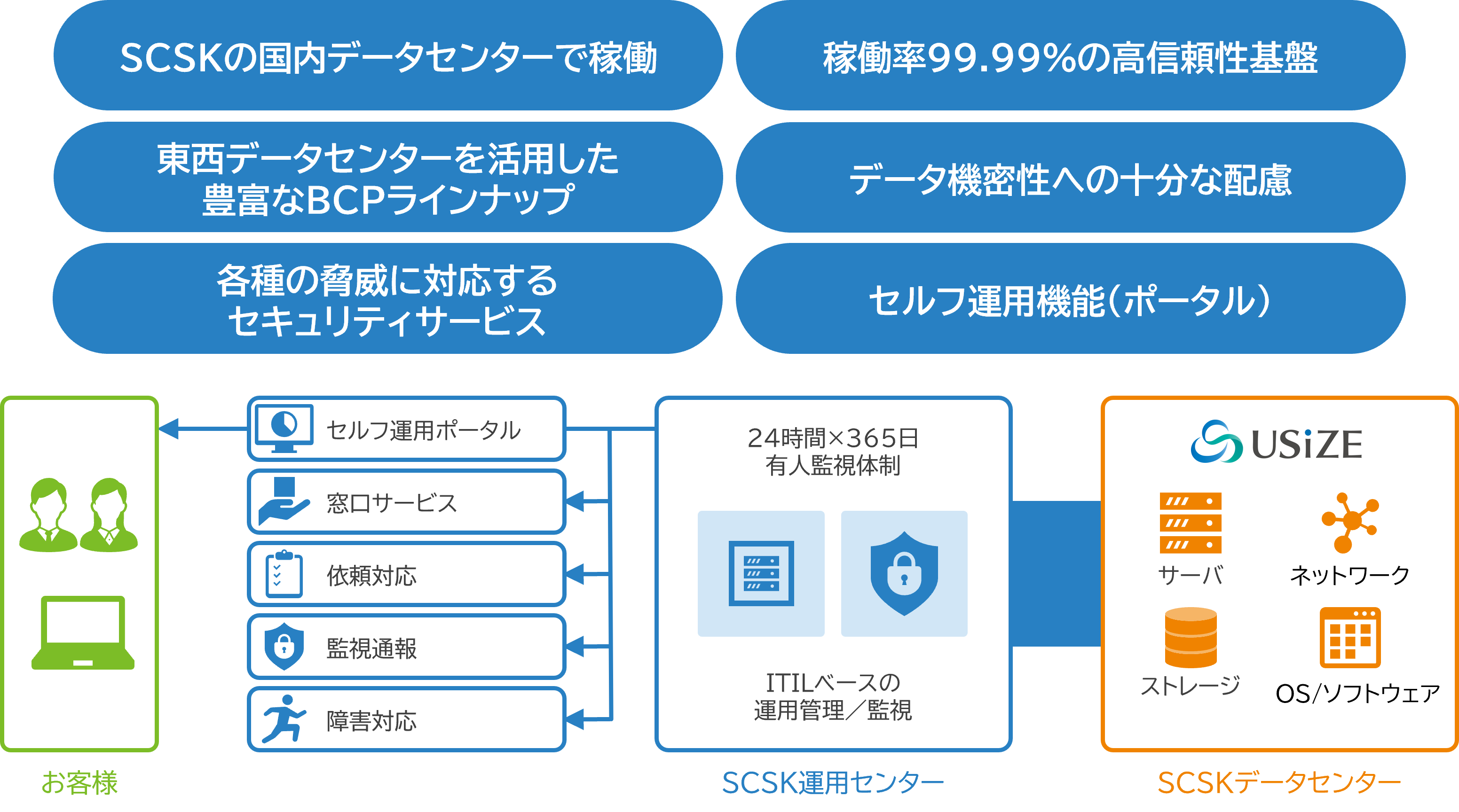 データ主権を担保したソブリンクラウド ユーサイズ│SCSK株式会社｜サービス｜クラウド移行だけでは描けない、理想のDXを実現する