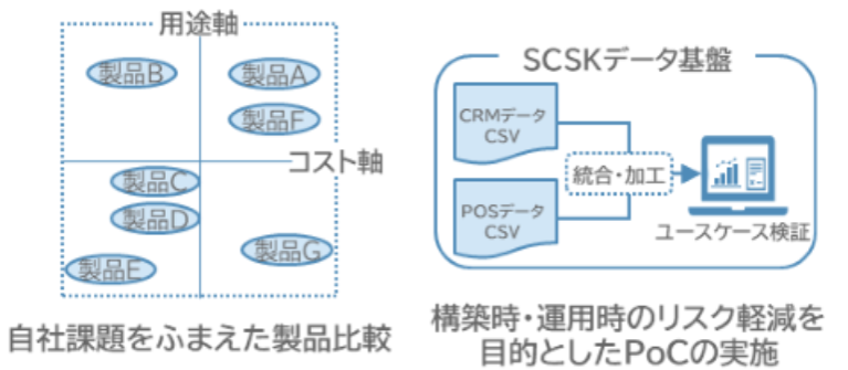 CDP導入活用パック｜サービス｜企業のDX戦略を加速するハイブリッドクラウドソリューション