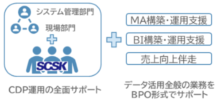 CDP導入活用パック｜サービス｜企業のDX戦略を加速するハイブリッドクラウドソリューション